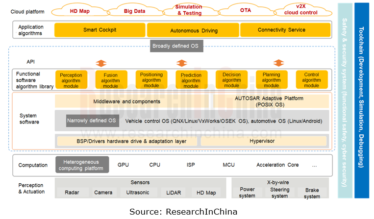 Software-defined Vehicle Research Report, 2023-2024 - Industry Panorama and Strategy ...